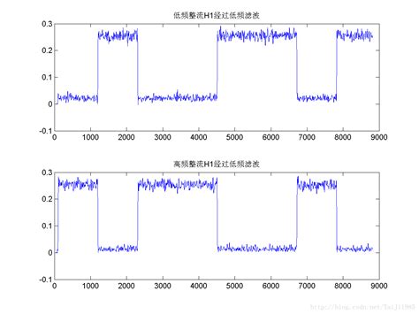 Fm调制、解调 Matlab代码 Matlab Fm解调 Csdn博客