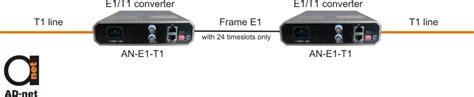 E1 To T1 And T1 To E1 Protocol Interface Converter Home