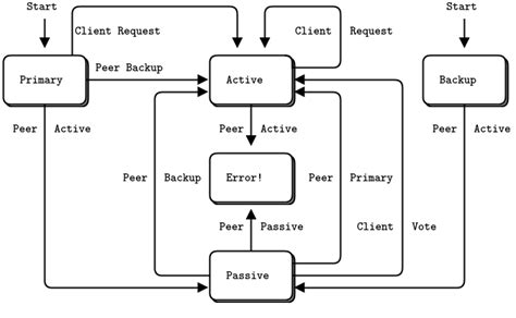Maxkit Zeromq 4 Reliable Request Reply Patterns
