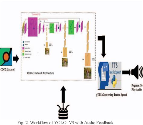 Figure 2 From Real Time Object Detection With Audio Feedback Using Yolo Vs Yolo V3 Semantic