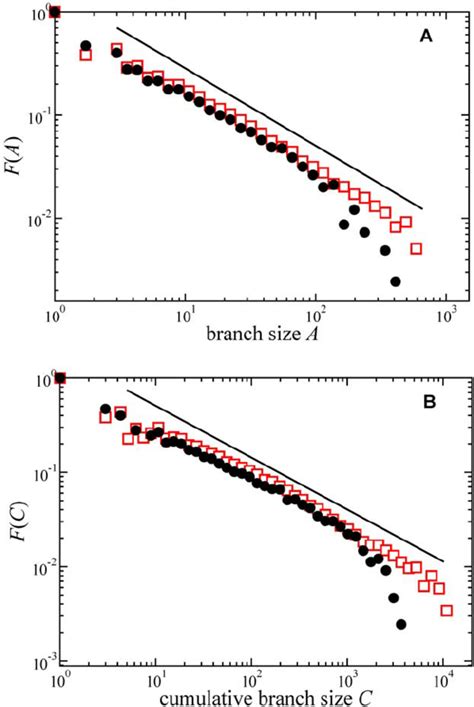 Average Distributions Cumulative Complementary Distribution Functions