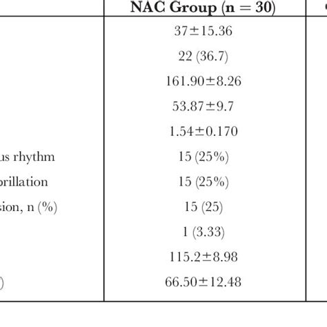 Comparison Of Demographic Data And Preoperative Parameters Download Scientific Diagram