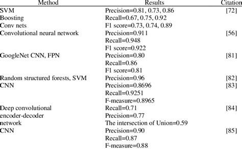 Machine Learning Based Model Performances Download Scientific Diagram