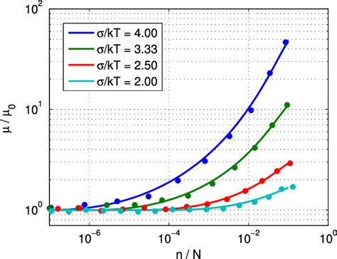 Figure 1 From Parametrization Of The Charge Carrier Mobility In Organic Disordered