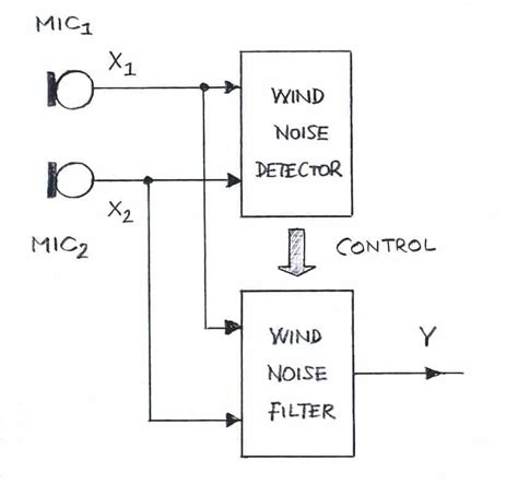 Wind Noise In Mobile Telecommunication