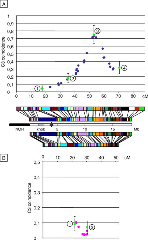 Sex Specific Crossover Distributions And Variations In Interference