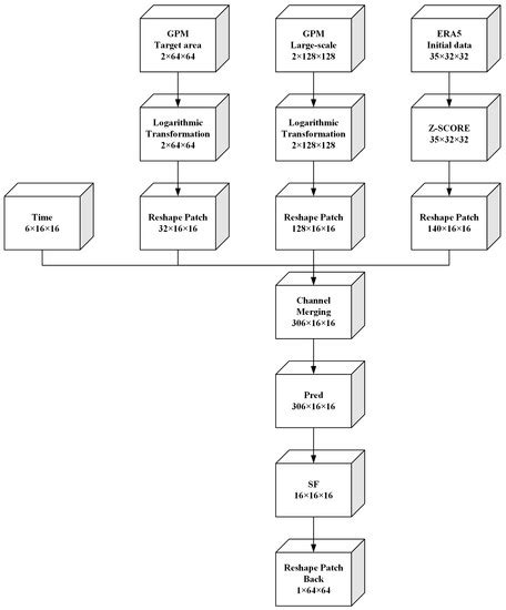 Pred Sf A Precipitation Prediction Model Based On Deep Neural Networks