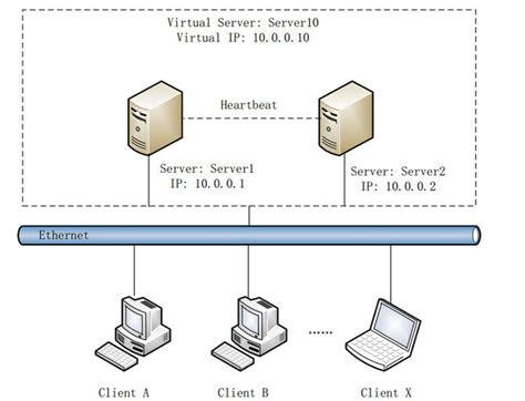 Failover Network Operations And Control Wiki Fandom