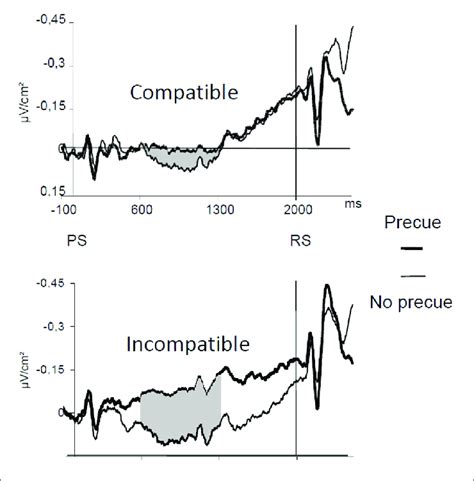 Effect Of Stimulus Response Compatibility On The Sensitivity Of The Download Scientific