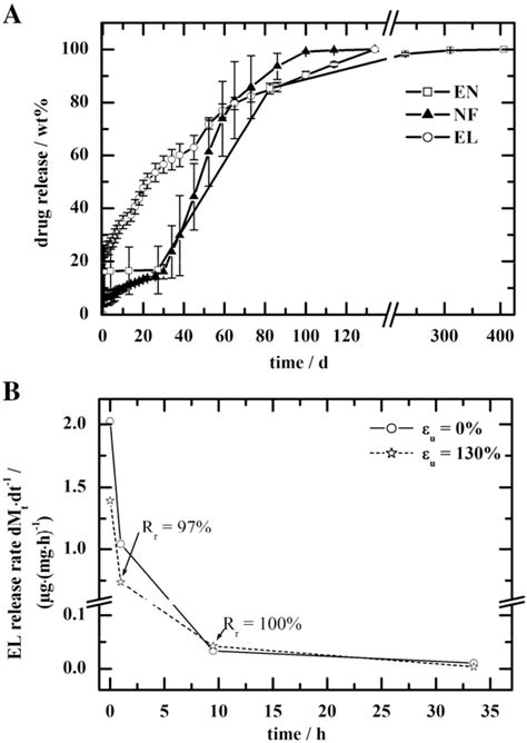 Figure 2 From Evaluation Of A Degradable Shape Memory Polymer Network