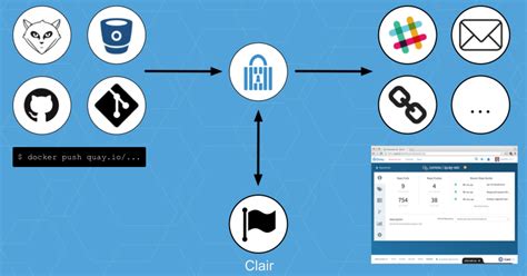 Coreos Launches Clair An Open Source Tool For Monitoring Container Security Techcrunch