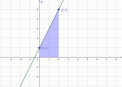 The Definite Integral Geogebra