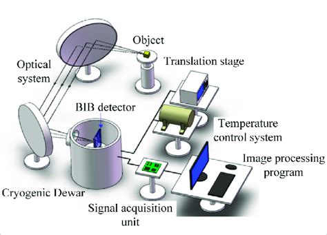 The Diagram Of Linear Scan Imaging System Download Scientific Diagram