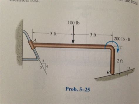 Solved Determine The Reactions On The Bent Rod Which Is