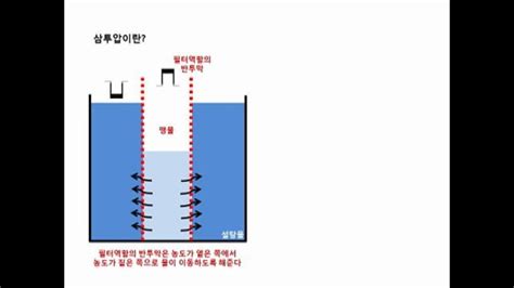 알기 쉬운 역삼투압 정수기 원리 네이버 블로그