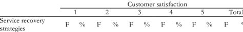Cross Tabulation Results Between Service Recovery And Customer Satisfaction Download