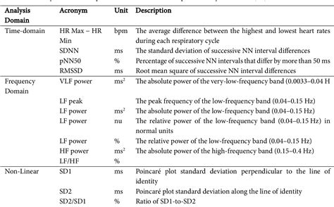 Table 1 From Physiological Signals As Predictors Of Mental Workload Evaluating Single