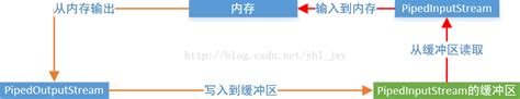 【io】管道pipedinputstream、pipedoutputstream、pipedreader、pipedwriter哪个不