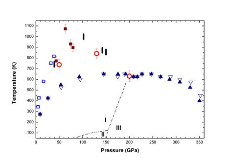 Comparison Of Predicted Melting Temperatures With Experimental And Ab Download Scientific