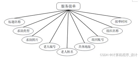 附源码 基于jsp的空巢老人志愿管理系统y29sg9计算机毕设jsp空巢老人看护系统用例图 Csdn博客