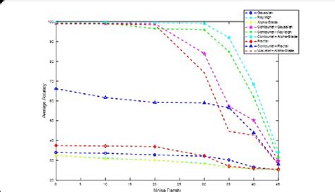 Average Segmentation Accuracy Of Different Methods In The Presence Of Download Scientific