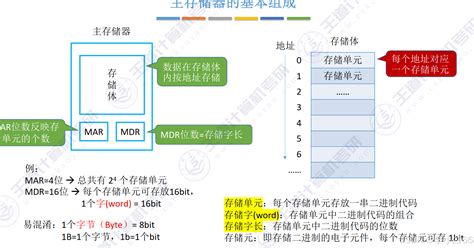 计算机组成原理 第一章 计算机组成原理王国明 csdn博客