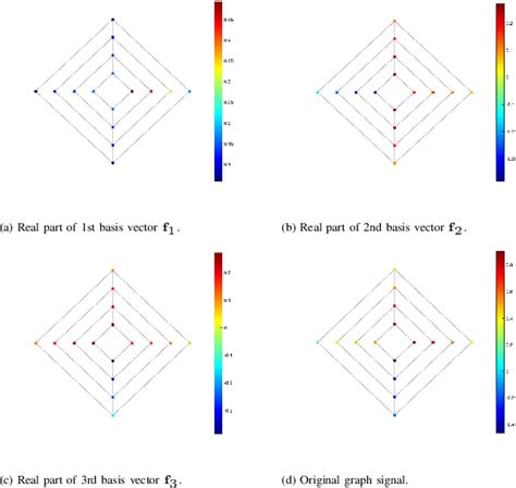 Figure 2 From The Graph Fractional Fourier Transform In Hilbert Space Semantic Scholar