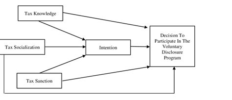 Conceptual Framework Source Processed By Researchers 2023 Based On