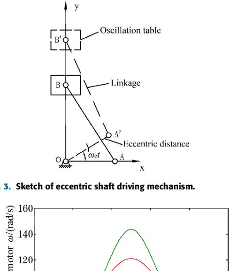 Figure 1 From Investigation Of Non Sinusoidal Oscillator Driven By Double Servomotors For