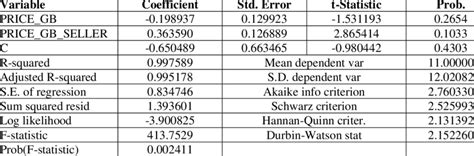 Least Squares Dependent Variable Pricegb Method Least Squares Sample 15 Download