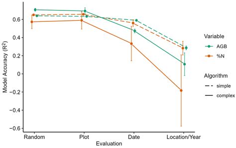Means And Standard Deviations Error Bars Of Model Accuracies R² Download Scientific Diagram