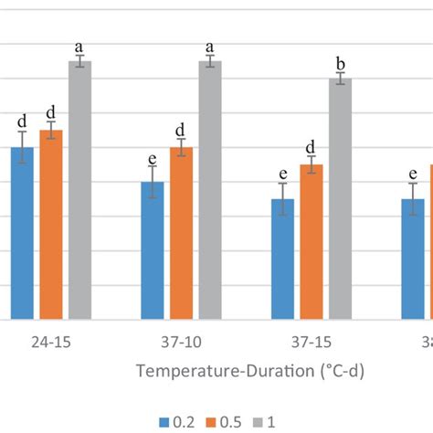 Effect Of Different Temperatures 24 37 38 And 39 °c And Durations