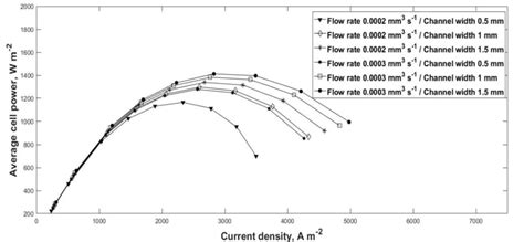 Cell Power And Current Density Variation Of SOFC For Various Flow Rate Download Scientific
