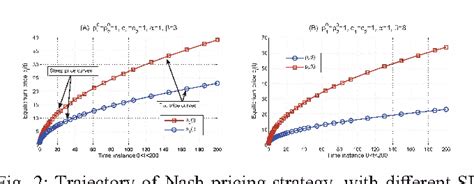 Figure 2 From A Differential Game Theoretic Model For Real Time Spectrum Pricing In Cognitive