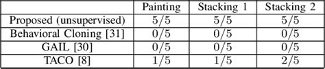 Table I From Learning Sensorimotor Primitives Of Sequential Manipulation Tasks From Visual