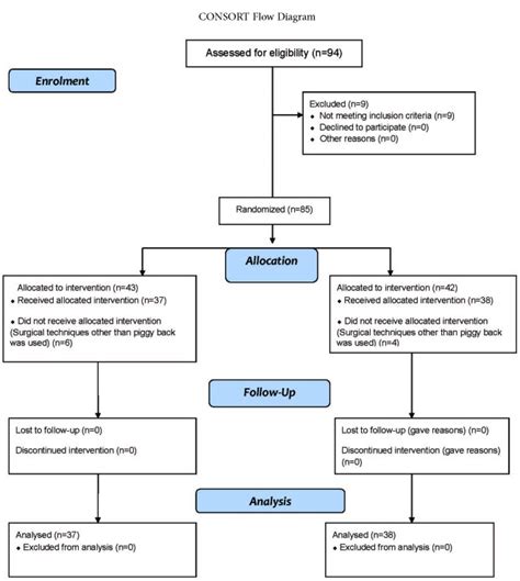Flowchart Of Patients According To The Consort Guideline Download Scientific Diagram