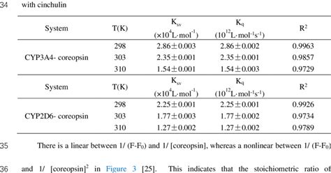 Quenching Constants And Quenching Rate Constants Of Cyp3a4 And Cyp2d6