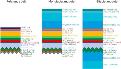Researchers Examine Optimization Routes For 2t Perovskite Silicon Tandem Solar Modules