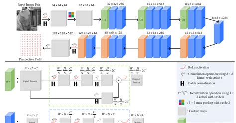 Hmoo 讀書筆記 論文筆記：rethinking Planar Homography Estimation Using Perspective Fields