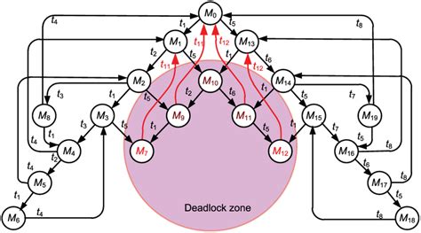 The Full Live Reachability Graph Of Figure 8 Based On Algorithm 2