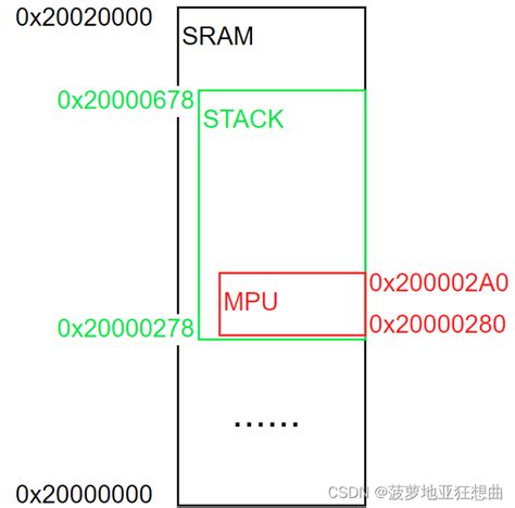 stm32h7 使用mpu解决栈溢出问题 stm mpu csdn博客