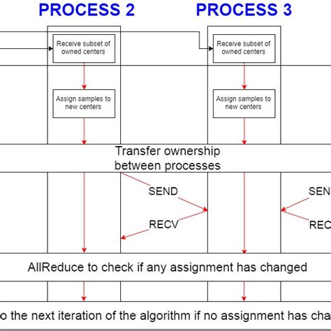 Execution Diagram Of The Second Mpi Method Implementation For K Means