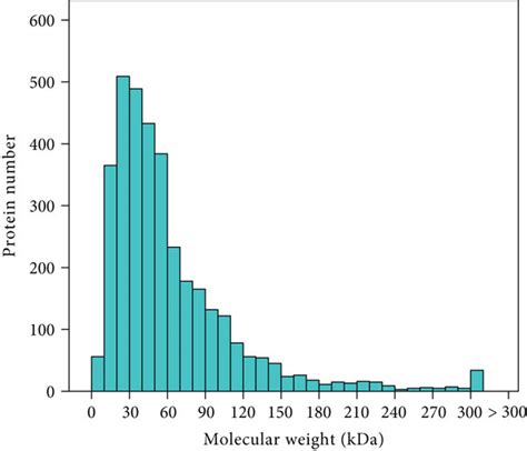Basic Information Of Protein Identification A Histogram Of The