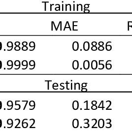 Performance Evaluation Parameters For RF And RT Download Scientific Diagram