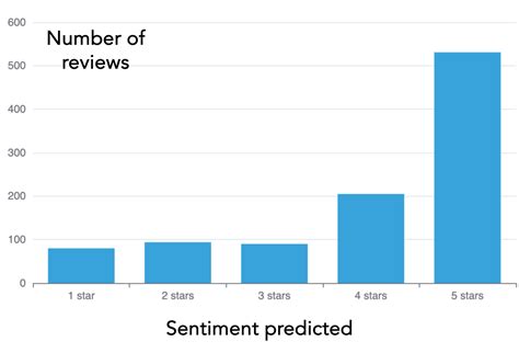 Fine Tuned Llms For Sentiment Prediction How To Analyze And Evaluate Towards Data Science