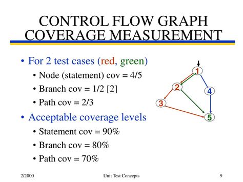 PPT CIS 4932 Software Testing White Box Testing PowerPoint Presentation ID 1826508