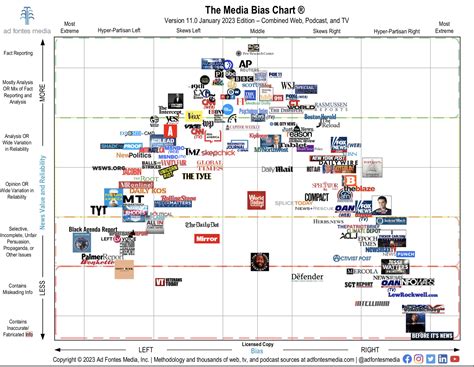 Part 1 Using The Media Bias Chart Identify A News Source You Use Course Hero