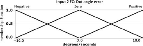 Pid Fuzzy Controller Membership Function Of The Second Input The Download Scientific Diagram