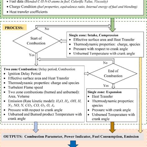 The Layout Of The Engine Simulation And Optimization Process
