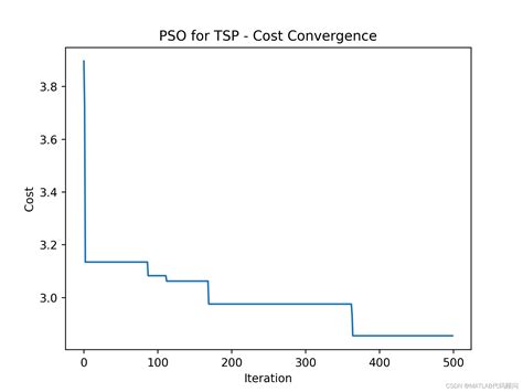 Python实现粒子群算法求解tsp问题粒子群算法解决tsp问题python Csdn博客